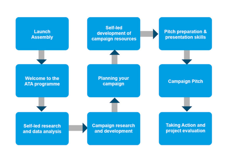The Active Travel Ambassador (ATA) Programme | Modeshift