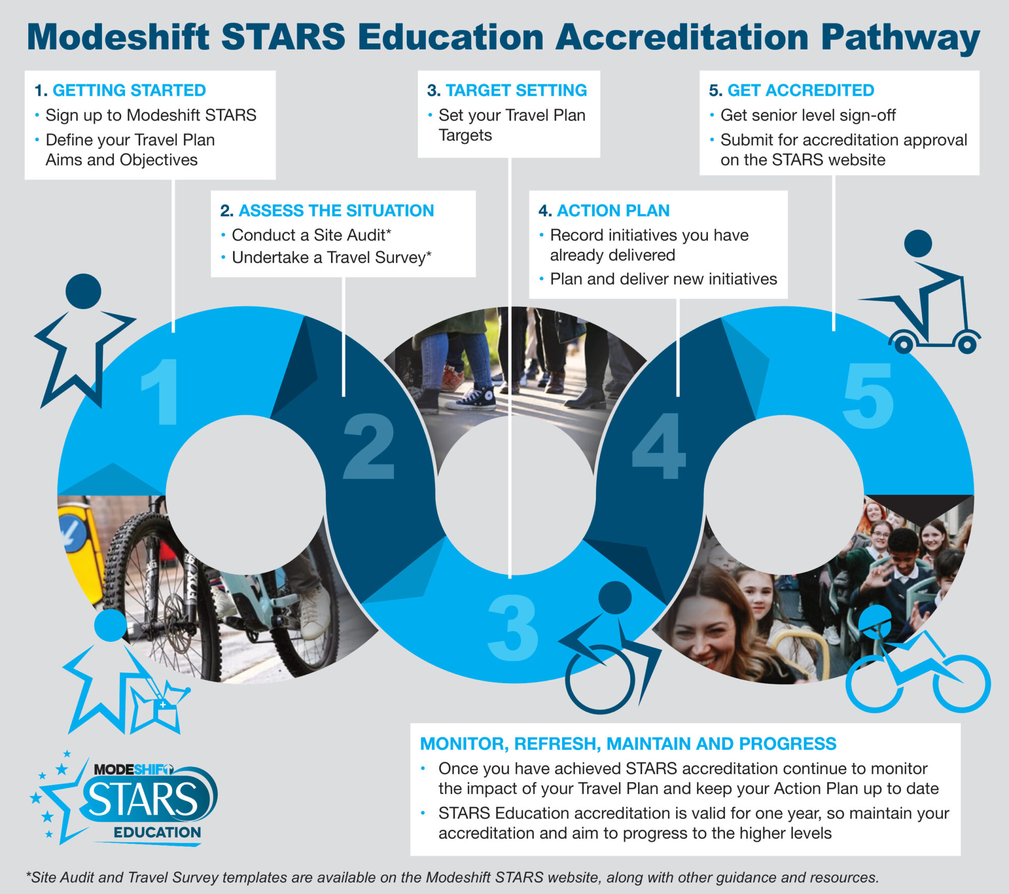 Modeshift STARS Education - Delivery of Effective Travel Plans